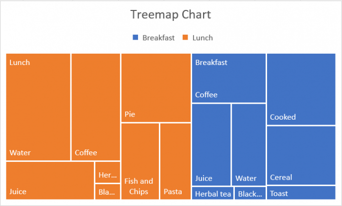 How to use Treemap Charts in Excel to Plot Simple Hierarchical Data